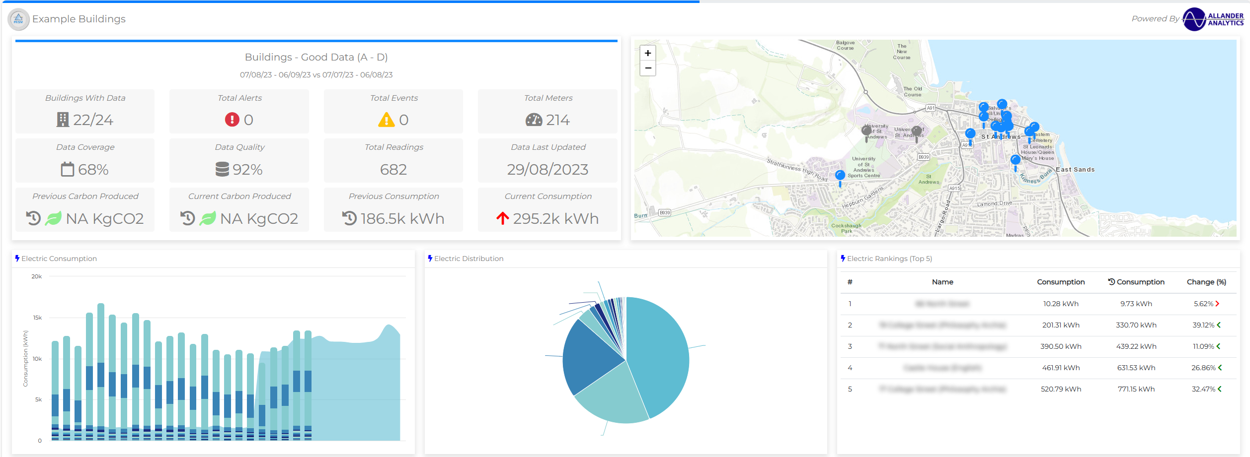 Allander Analytics | Dashboards